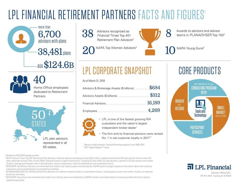 Business Relationship with LPL : Vertex Wealth Management